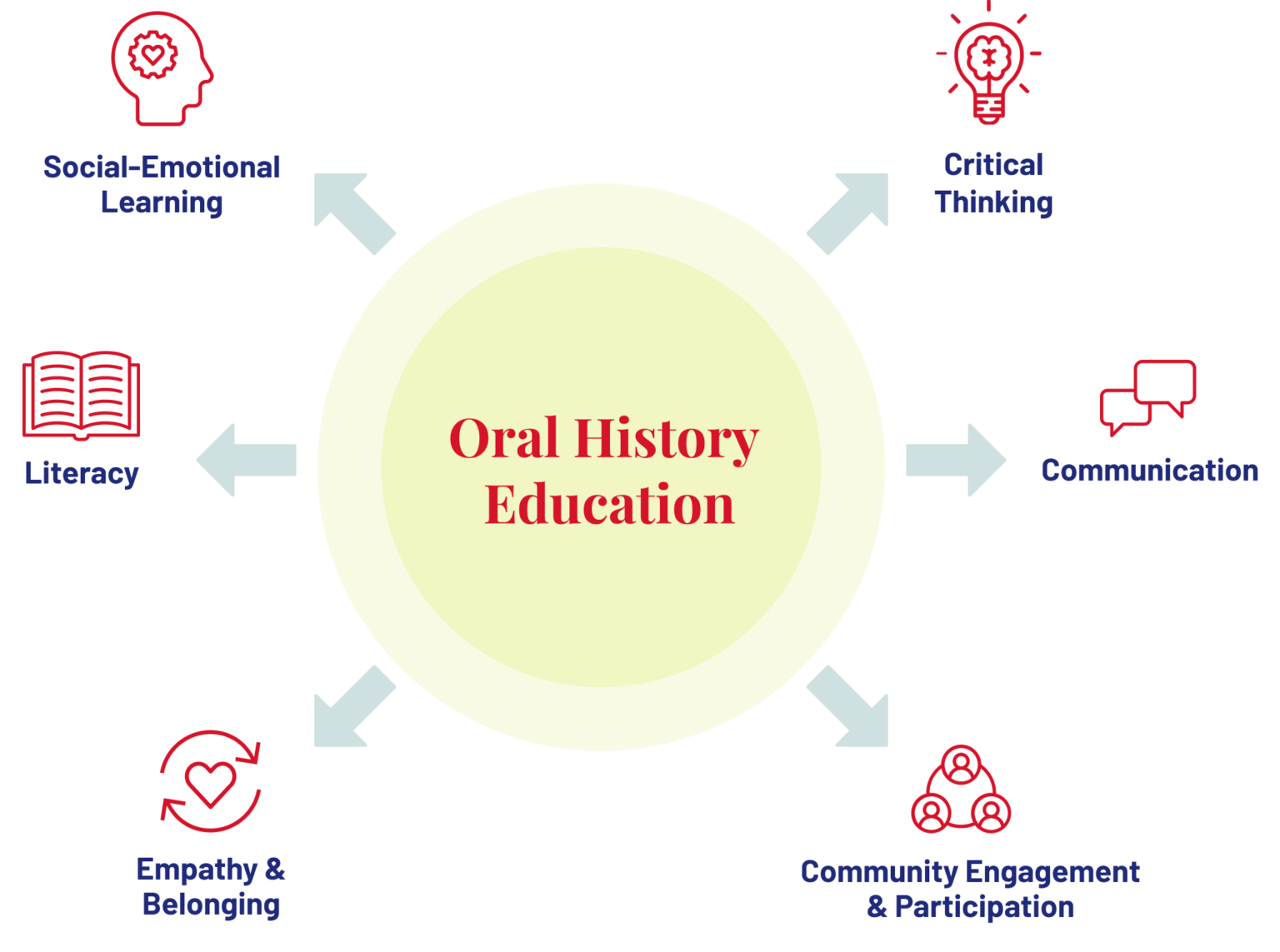 Impact of Oral History Education on Students - Voice of Witness